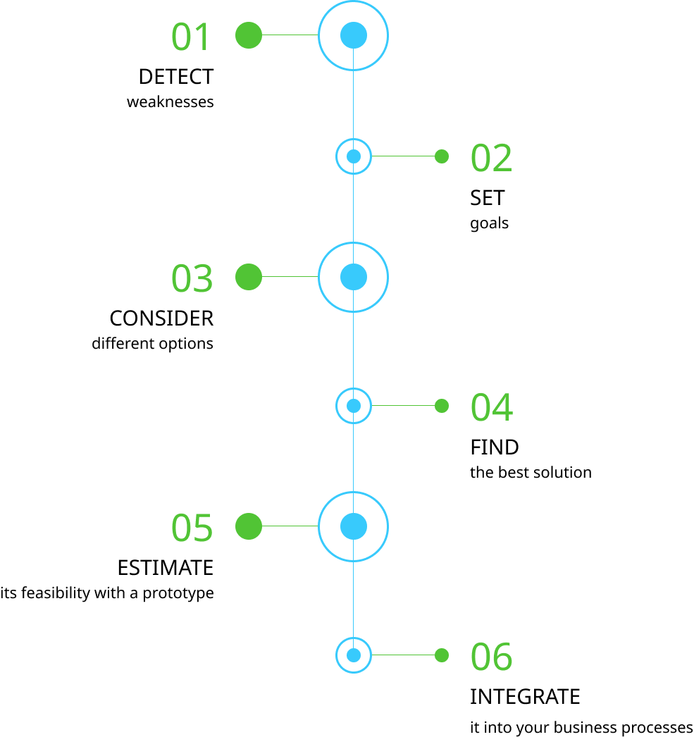 Digital Transformation