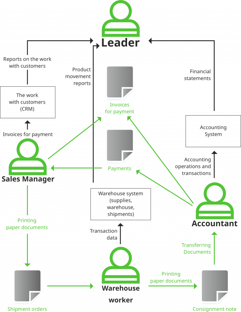 System integration methods and approaches. Why does it matter?