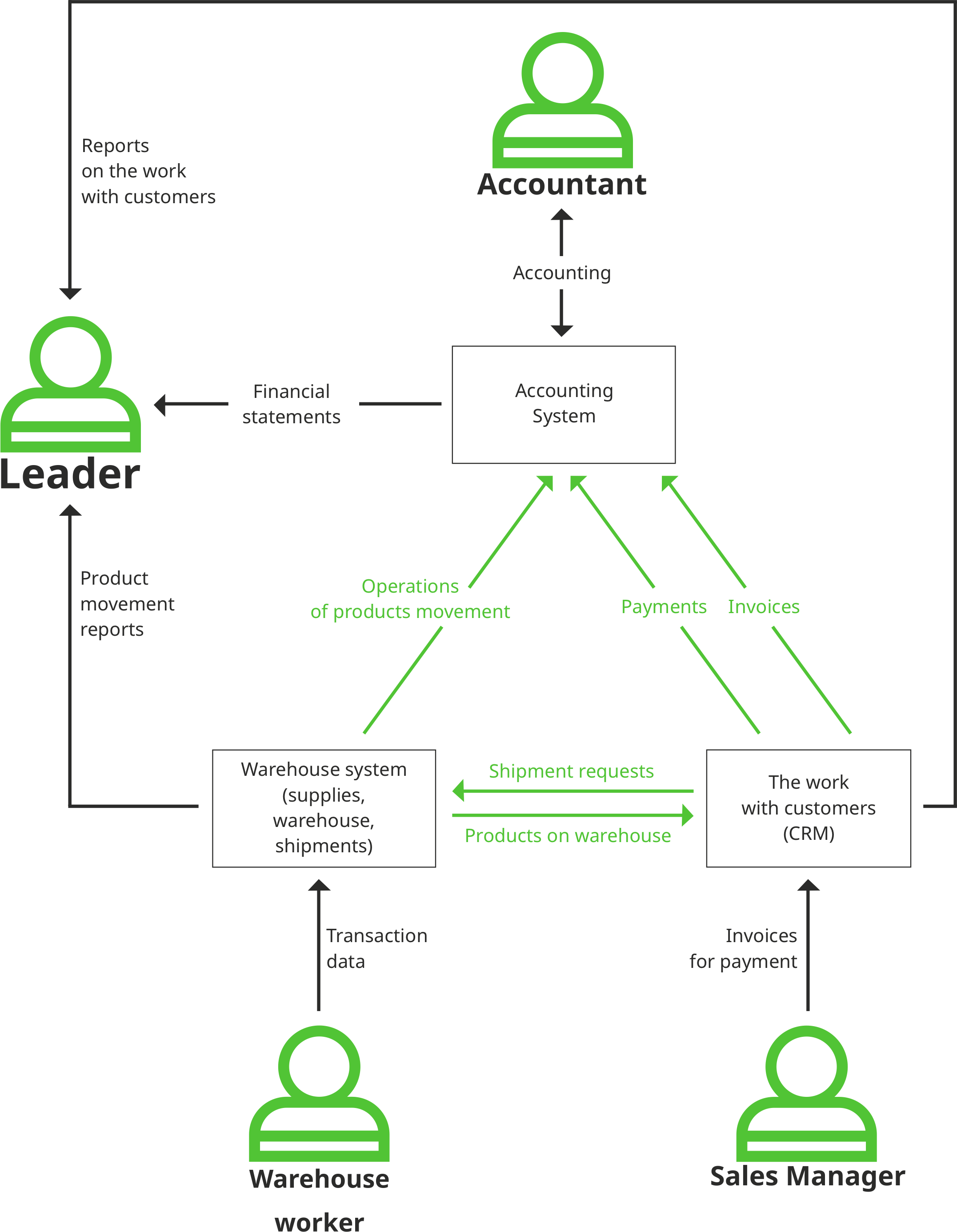 System integration methods and approaches. Why does it matter?