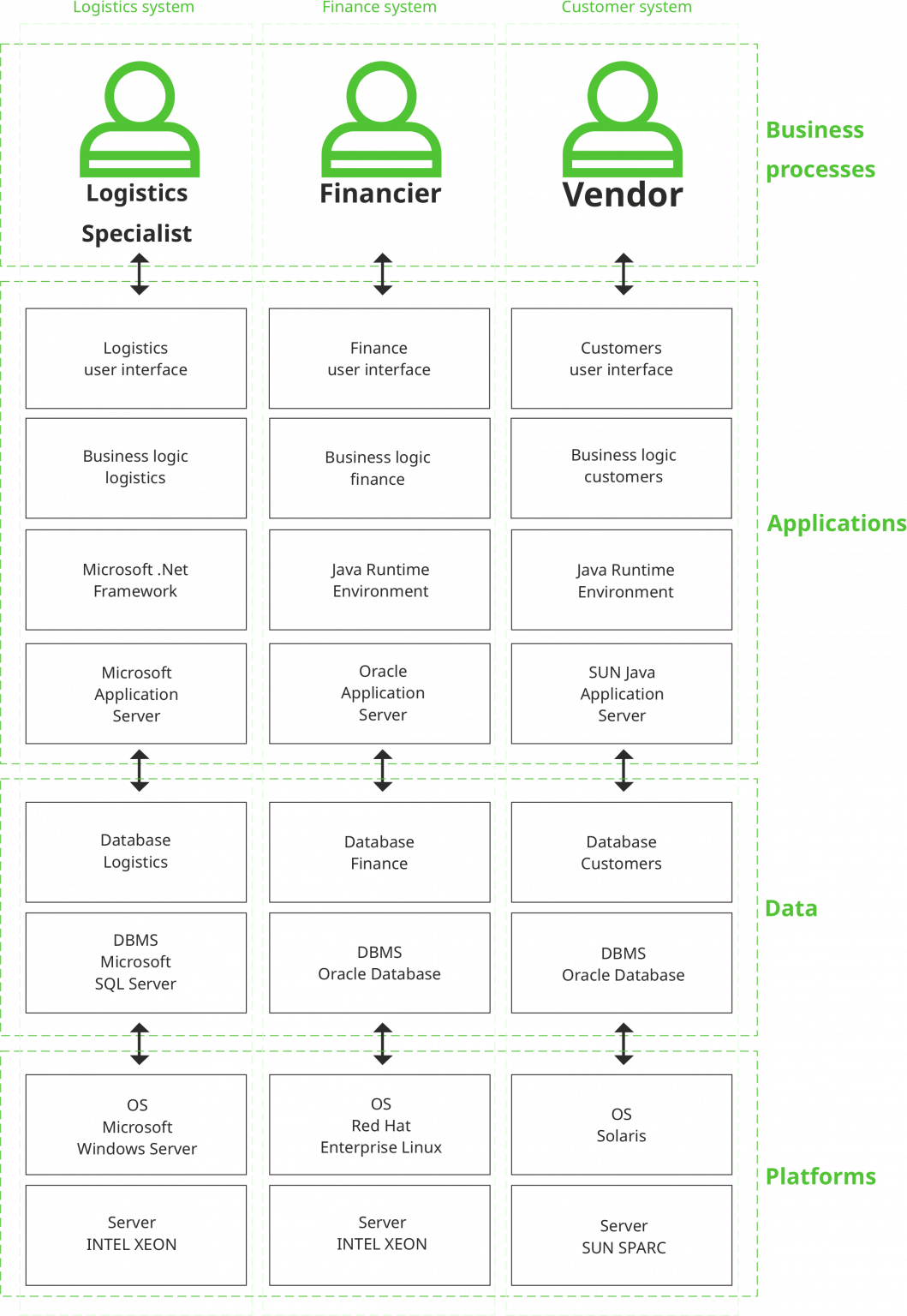 System integration methods and approaches. Why does it matter?