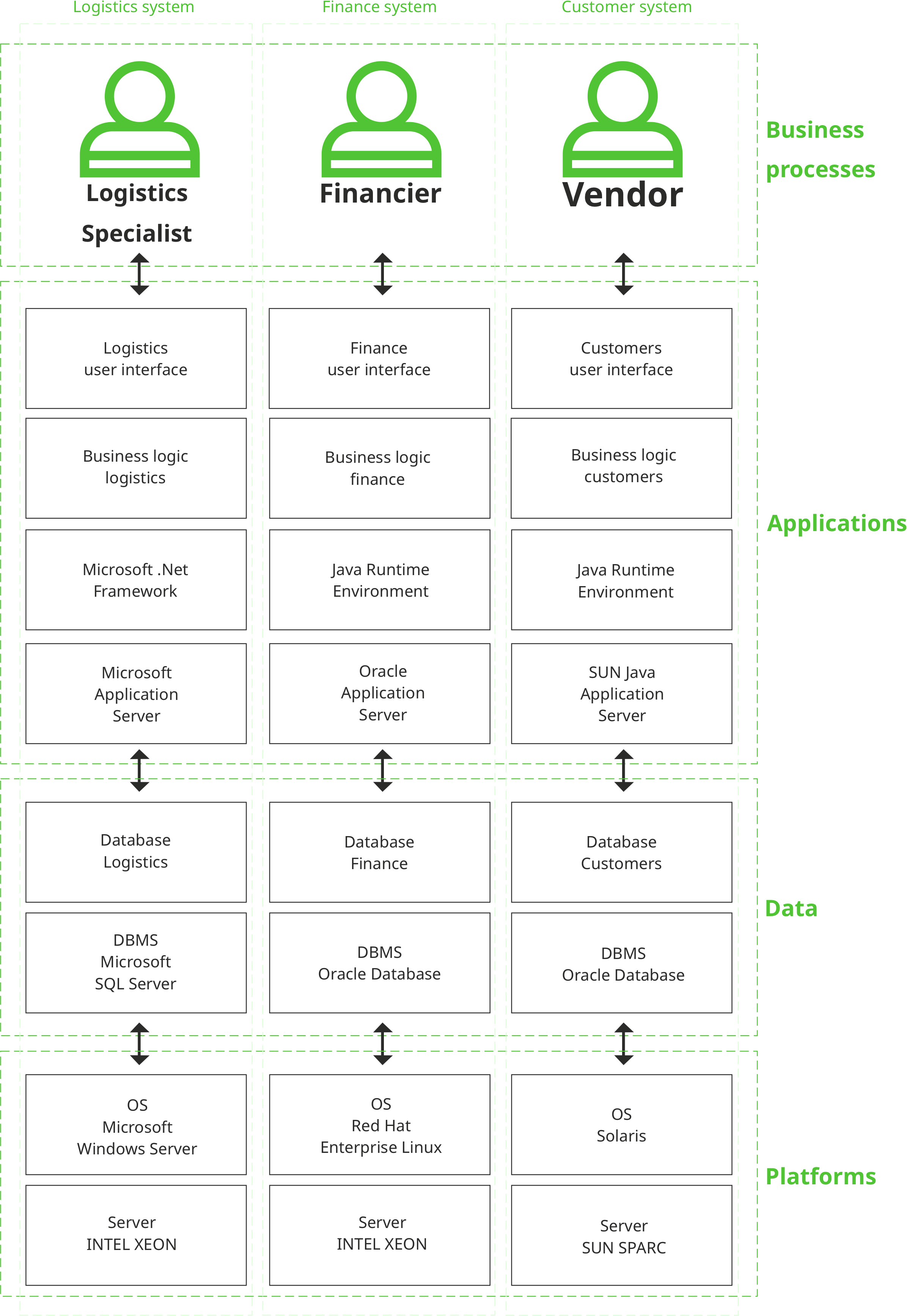 System integration methods and approaches. Why does it matter?