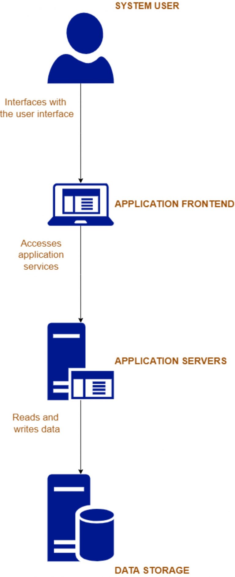 Integrating legacy systems with new software, services and systems