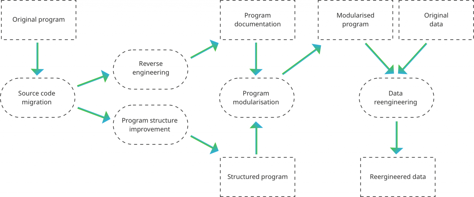 Reengineering. Why does it matter?