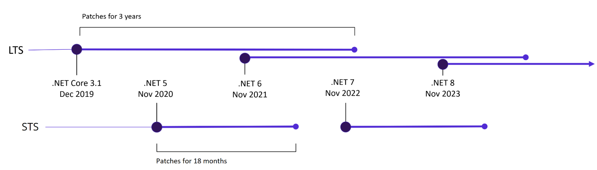 Why is it critical to upgrade .NET applications to a later version?
